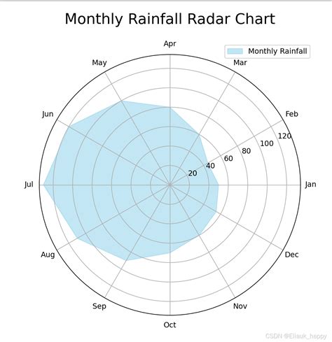 Python中的雷达图雷达图python Csdn博客