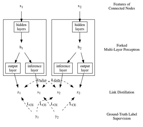 an mlp can classify graph nodes better than gnns even without knowing