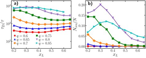 1 a Diffusion time τ D as a function of composition x L for binary Download Scientific