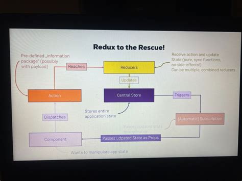 Rohab Aamir On Linkedin • Redux • A React Library The