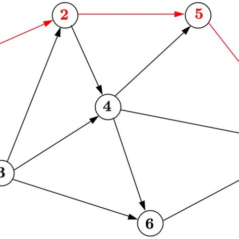 Shortest Path In The Transmission Network Described In Fig 4