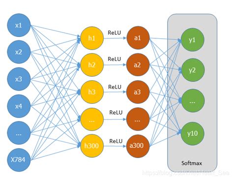 Tensorflow基于minist数据集实现手写字识别实战的三个模型minist字母集 Csdn博客