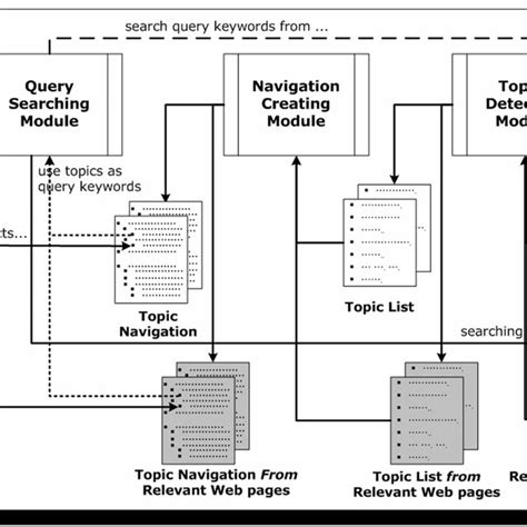 framework of navigation generating system to produce topics sequences
