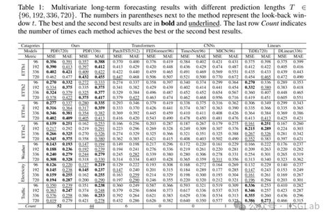 时间序列预测论文解读 PDF长期序列预测的周期性解耦框架 知乎