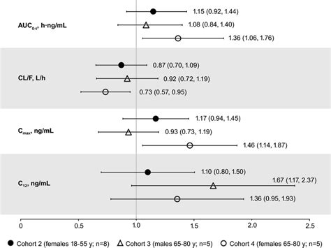 Geometric LSM Ratios CI Relative To Cohort Males Aged Download Scientific Diagram
