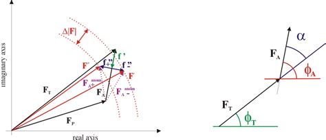 6 Complex Vector Diagram Of A Derivative Structure With Significant