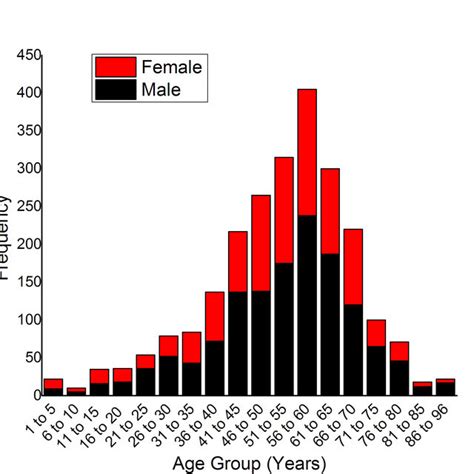 Male Vs Female Frequency According To Age Group This Figure Shows The Download Scientific