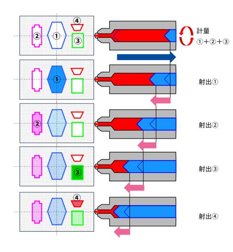 SCS成形射出成形機製品技術UBEマシナリー株式会社