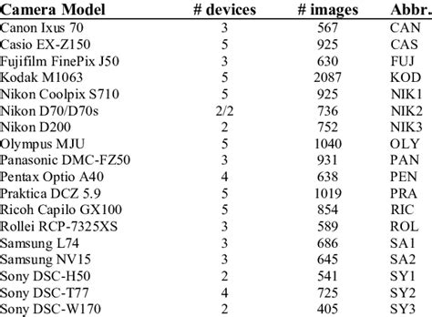 experimental dataset download table