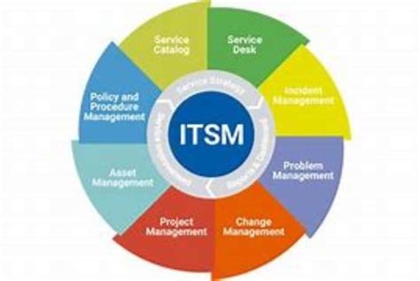Provide Support For Servicenow Itsm Module By Sindhu Srm Fiverr
