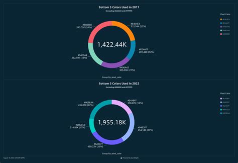 Reddit Rplace Data Pipelineanalysis Rdataengineering