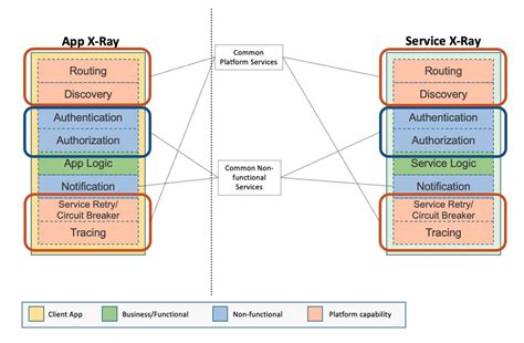 Adoption Of Cloud Native Architecture Part 3 Service Orchestration