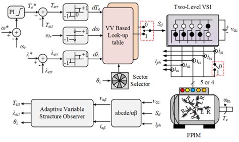 An Improved Open Phase Fault Tolerant Dtc Technique For Five Phase