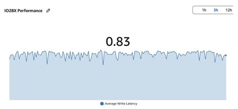 Running Io Intensive Workloads On Postgresql With Amazon Ebs Io2 Block