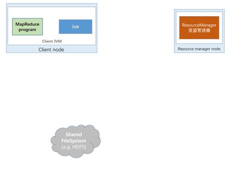 hadoop之 剖析 mapreduce 作业的运行机制（mapreduce 2） mapred job tracker csdn博客