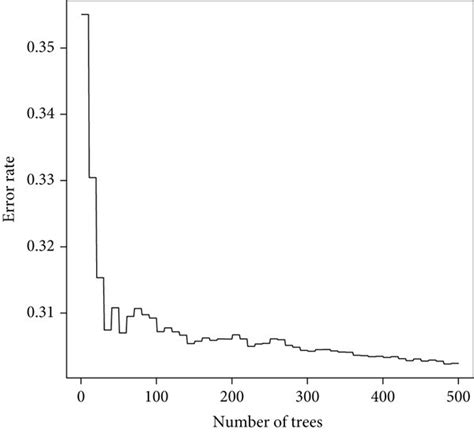 error rate corresponding to different tree number download