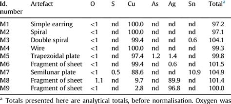 Bulk Chemical Composition Of The Metallic Artefacts By Semeeds Figures Download Table
