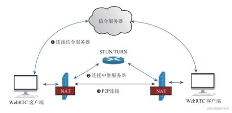 github kongxiaoan webrtc android webrtc 客户端学习demo