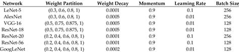 Training Parameters For Different Cnns Download Scientific Diagram