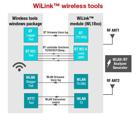 WILINK BT WIFI WIRELESS TOOLS Application Software Framework TI Com