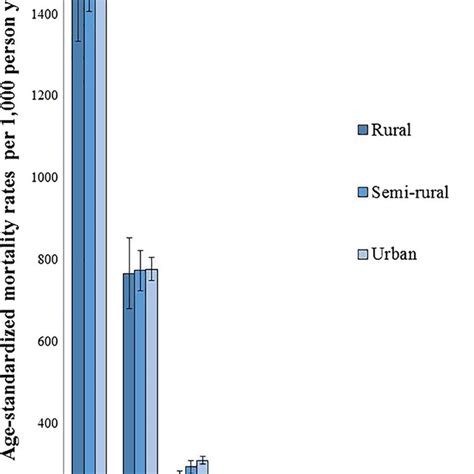 Age‐adjusted Mortality Rates With 95 Cis In Hip Fracture Patients By