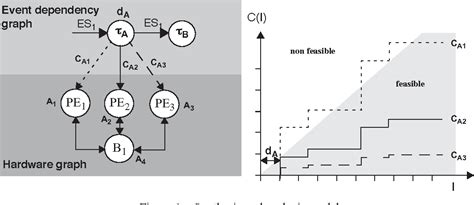 figure 1 from fast feasibility tests and event dependency graphs for