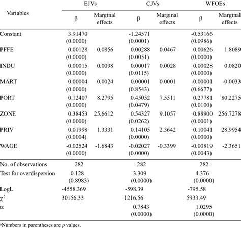 Results From Poisson And Negative Binomial Regressions A Download Table