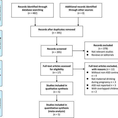 Flowchart Of The Database Search And Study Identification Download