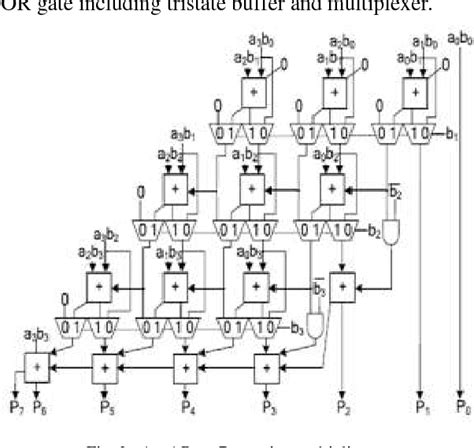 Figure 3 From Design Of Iir Filter Using Row And Column Bypassing Multiplier Semantic Scholar