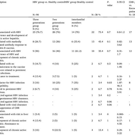 The Distribution Of Hla Dqb1 Alleles In Hbv Infection Patients Download Scientific Diagram