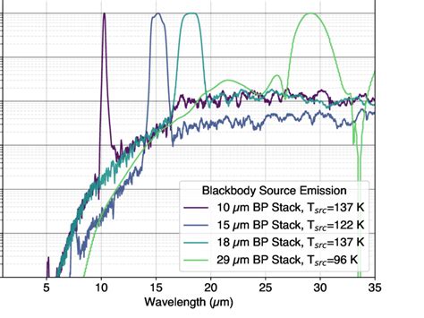Blackbody Source Emission With Various Filter Stacks For Different