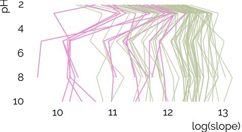 Which Mobile Phase I Should Use For My Non Target Lc Hrms Method Kruve Lab