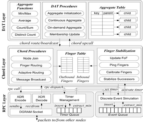 DAT Implementation Architecture Download Scientific Diagram