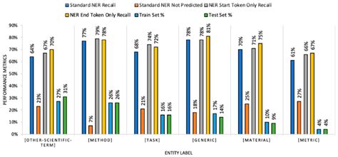 leveraging semantic text analysis to improve the performance of transformer based relation