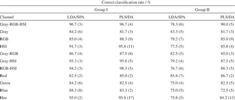 Correct Classification Rates Obtained With Ldaspa And Plsda Models