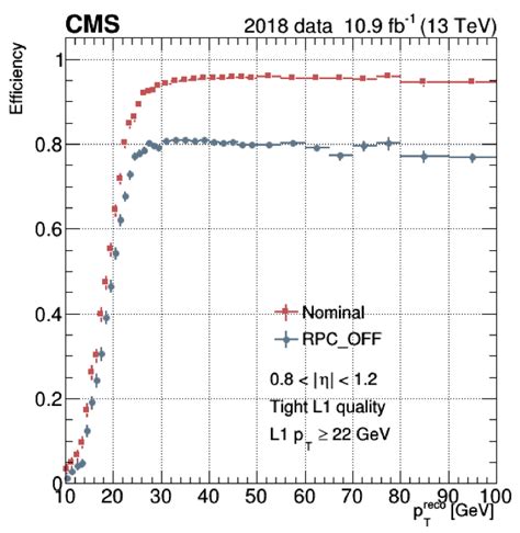 Trigger Efficiency Versus P T For The Omtf Derived From Algorithm