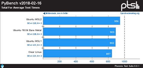 Initial Benchmarks Of Microsoft S WSL Windows Subsystem For Linux On Windows Is A Mixed