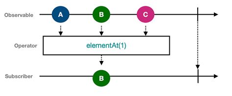 Rxswift Filtering Operators Mac Oclock Medium