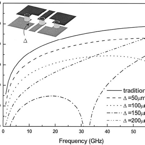 Return Loss Versus Frequency For The Structure Of The Locally Matching