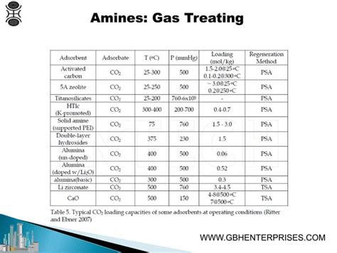 amine gas treating unit best practices troubleshooting guide pdf