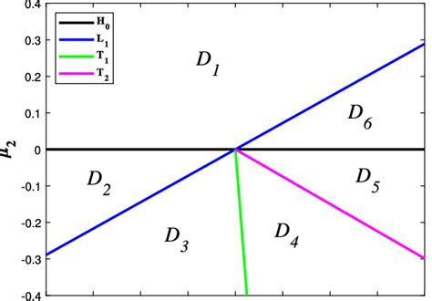 Bifurcation Diagram Of The System 4 Near The Turinghopf Bifurcation