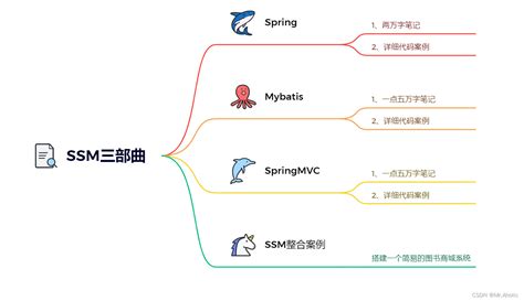 后端框架入门超详细 三部曲 Spring SpringMVCMybatisSSM框架整合案例 爆肝整理五万字 阿里云开发者社区