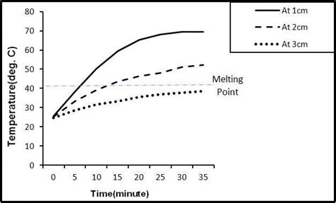 Comparison Of Pv Cell Temperatures With And Without Pcm Download Scientific Diagram