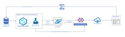 Retail Recommender Solution Accelerator Code Samples Microsoft Learn
