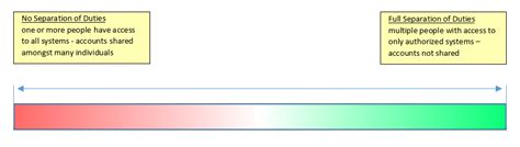 Separation Of Duties Implementation And Challenges In It Website