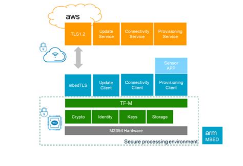 Buy Numaker Iot M2354u Nuvoton Numicro M23 Evaluation Board At Techdesign