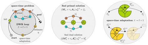 General Workflow Of The Space Time Adaptive Numerical Simulation Tools