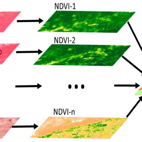 Temporal Aggregation Of Normalized Difference Vegetation Index Ndvi Download Scientific