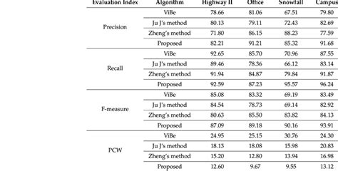 evaluation indexes of different algorithms unit download