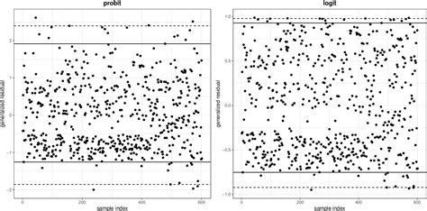 Figure 1 From Robustness Against Outliers In Ordinal Response Model Via Divergence Approach